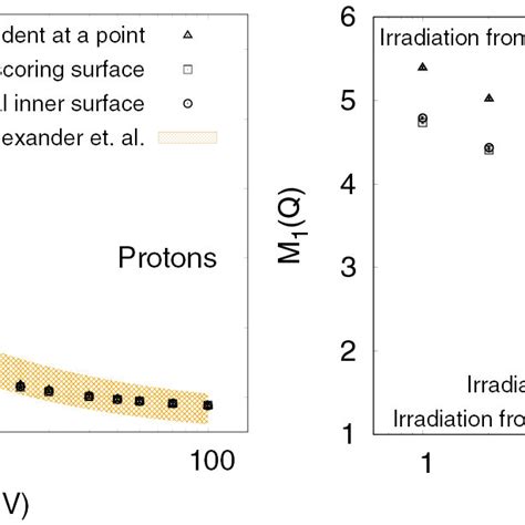 Effect Of Source Geometry On The Mean Ionization Cluster Size For Download Scientific Diagram