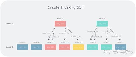 rocksdb 优化小解（一）：indexing sst 知乎