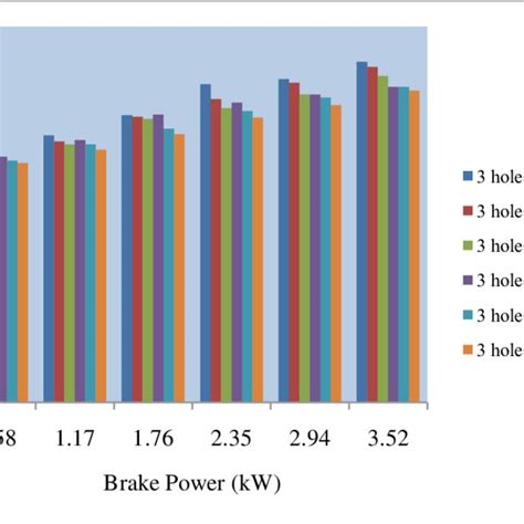 Variation Of Indicated Mean Effective Pressure With Brake Power For 4