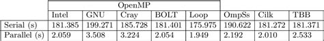 Table 3 From The Performance Of Parallel Tasking Runtimes For An