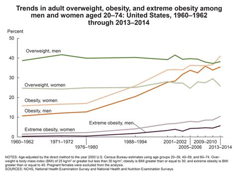 Overweight And Obesity Statistics Niddk