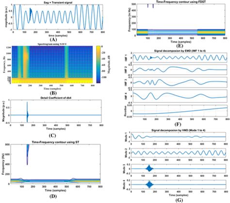 Power Quality Disturbance Detection And Classification Using Signal