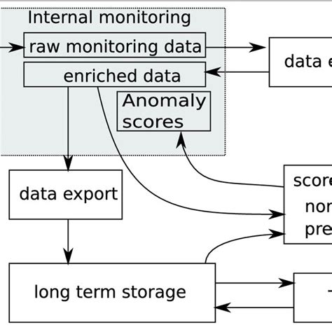 Information Flow For The Anomaly Detection System Download Scientific Diagram