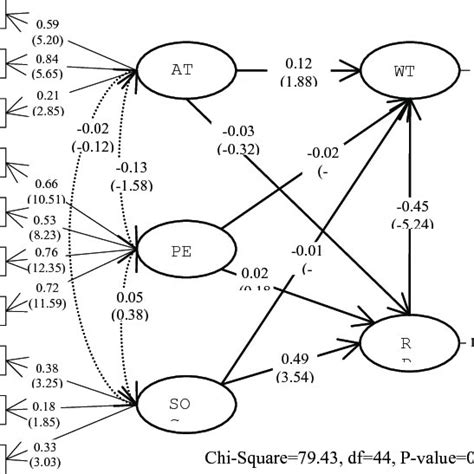 Estimate Of Variables Affecting Wtp Download Scientific Diagram