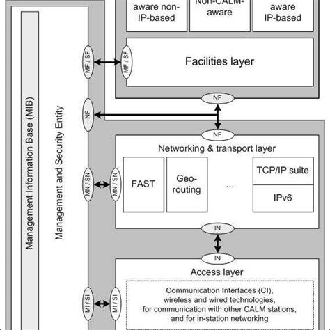 ISO Networking Architecture For CALM Download Scientific Diagram