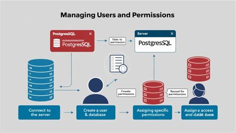 Como Criar Um Utilizador No Postgresql E Atribuir Permissões