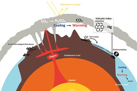 Large Volcanic Eruption Caused The Largest Mass Extinction Asia Research News