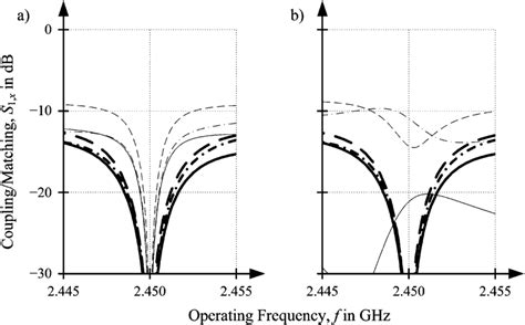 Frequency Response Of First Port Matching And Coupling Coefficients S