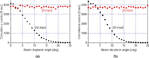 Figure 2 From Entanglement Distillation Of Two Photon Polarization