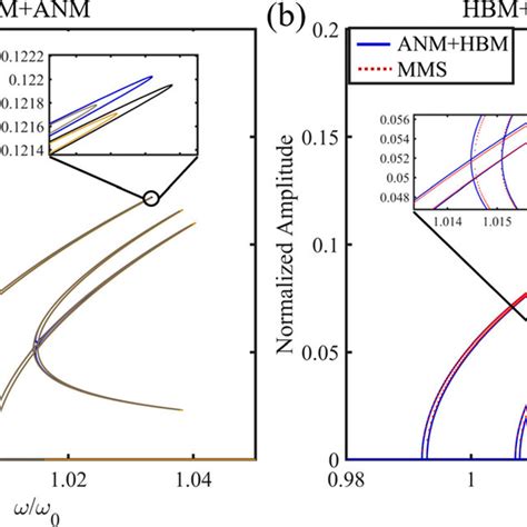 Dynamic Response Results Obtained Using Numerical And Analytical