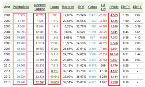 Viver De Dividendos Análise Ambev Ambv4 Ambv3