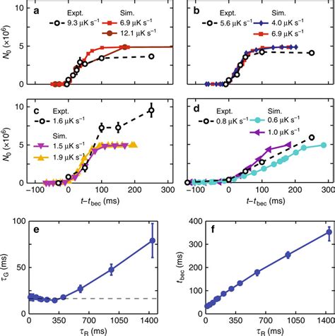Condensate Growth Dynamics A D Comparison Of Dynamical Simulations
