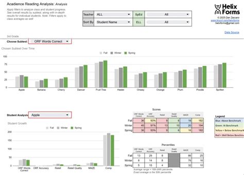 Acadience Reading Data Tracker Auto Composite And Benchmark Analysis
