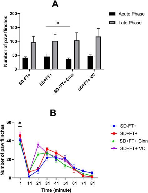 Results Of The Formalin Test A Depicts The Data Between Study Groups