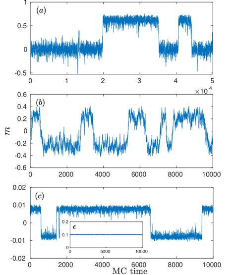 Simulated Magnetization Satisfying The Third Constraint In 14 Against