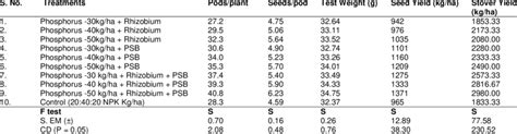Influence Of Phosphorus And Bio Fertilizers On Yield Attributes Of Download Scientific Diagram