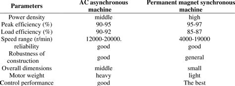 comparison of parameters between ac asynchronous motor and permanent