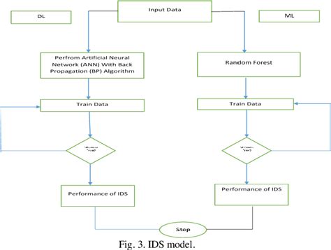 Figure 3 From Performance Evaluation Of A Smart Intrusion Detection System Ids Model