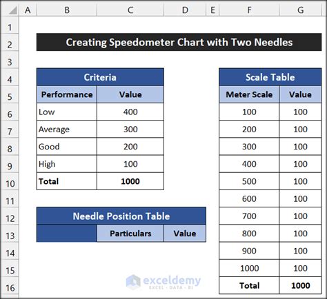 How To Create Speedometer Chart With Two Needles In Excel