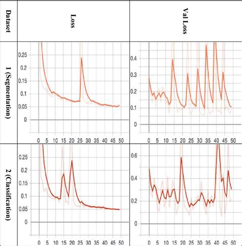 Change Of Loss And Val Loss Values According To Data Sets Download Scientific Diagram