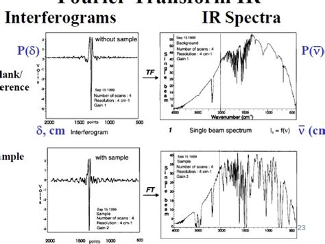 Fourier Transform Ir Ftir Most Modern Ir Absorption