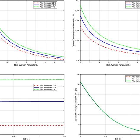 Optimal Portfolio Allocation Left Chart And Consumption Right Chart