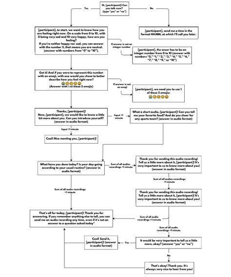Example Of The Interaction With Users Of The Identifying Depression Download Scientific Diagram