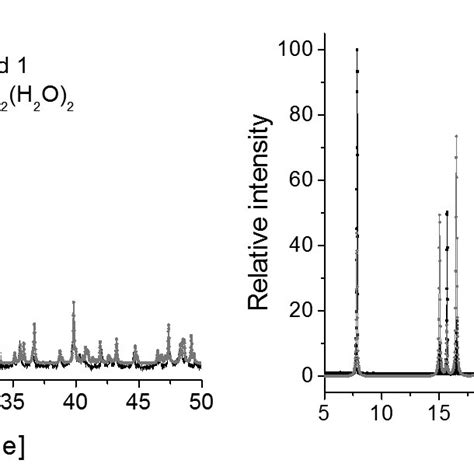 Experimental And Computer Simulated Xrpd Patterns For Compound 1 And