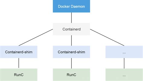 新一代 kubernetes 容器运行时 containerd 保姆级中文教程 csdn博客
