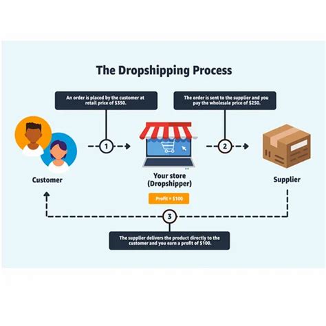 Singapore Drop Shipping Services Airway Worldwide At ₹ 300order In