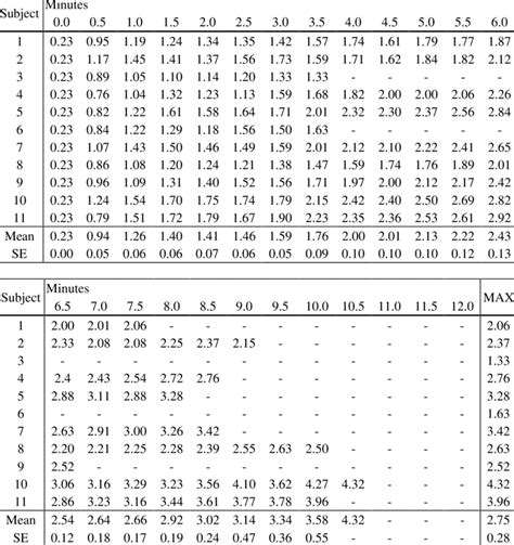 oxygen consumption in arm and leg maximal aerobic capacity test l min