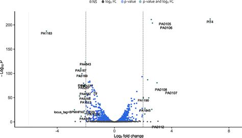 Volcano Plot Of The Differential Gene Expression Assay A Differential
