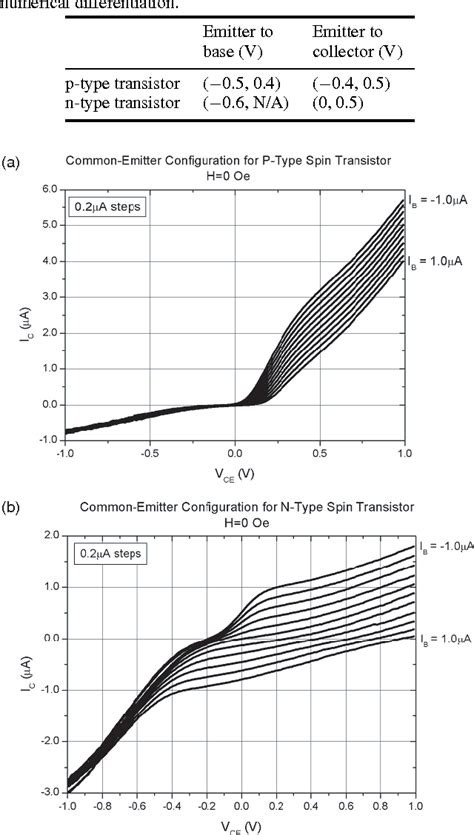 Table 1 From High Current Gain Silicon Based Spin Transistor Semantic Scholar