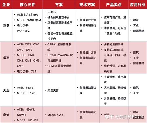 中国智能配电领域发展现状：施耐德电气、abb等品牌主导 知乎