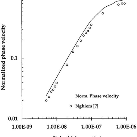 Variation Of Normalized Phase Velocity With Strip Thickness Download Scientific Diagram