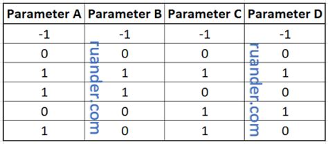Why Use A Design Of Experiment Doe Matrix