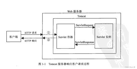 tomcat和servlet rvlet版本 csdn博客