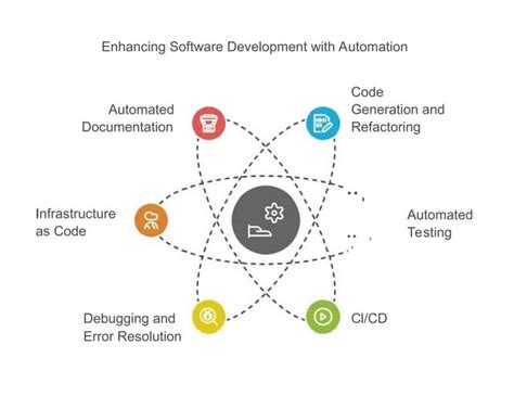 The Future Of Automation In Software Development Ppt