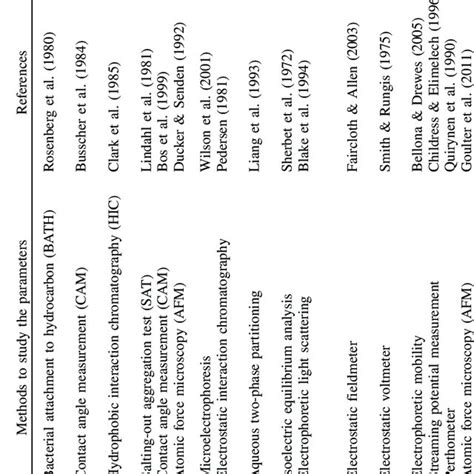 Physicochemical Interactionsfactors In Systems Of Bacterial Attachment