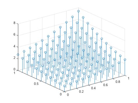 绘制三维离散序列数据 matlab stem3 卡塔尔世界杯8强比赛直播