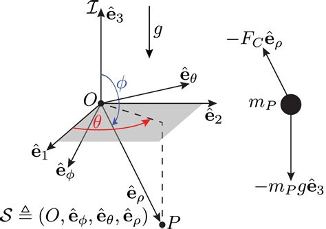 Deriving The Equations Of Motion Of A Simple Spherical Pendulum