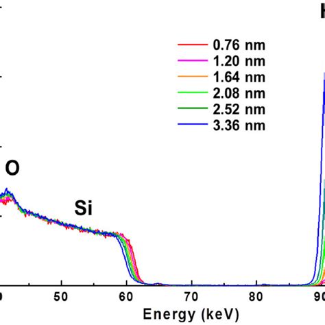 Meis Spectra Of A Series Of Hfo2 Sio2 Si 1 0 0 Films Used In The Pilot Download Scientific