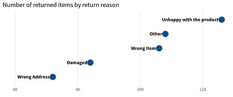 Dot Plots As An Alternative To Bar Charts R Bloggers
