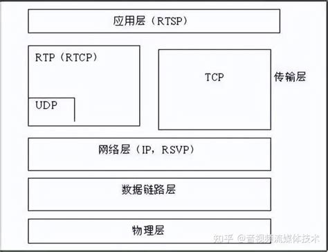 实时音视频数据传输协议介绍 知乎