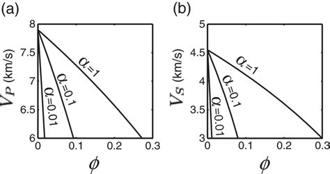 Dependency Of Seismic Wave Velocities On Porosity And Effective Aspect