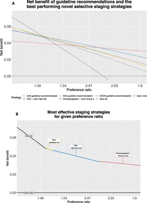 Model Performance By Decision Curve Analysis A Decision Analysis Curves Download Scientific