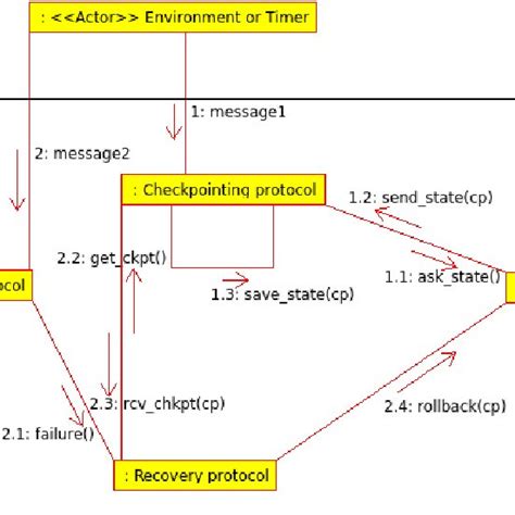 global functioning of checkpointing and rollback recovery protocol see