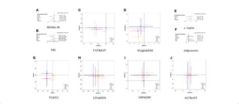 Two Dimensional Graphs And Forest Plots For Different Outcome