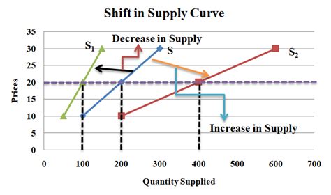 Movement Along And Shift In Supply Curve Microeconomics