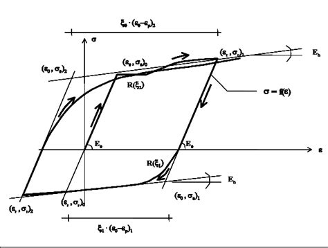 Numerical Model For Steel Under Cyclic Loading The Evaluation Of Steel